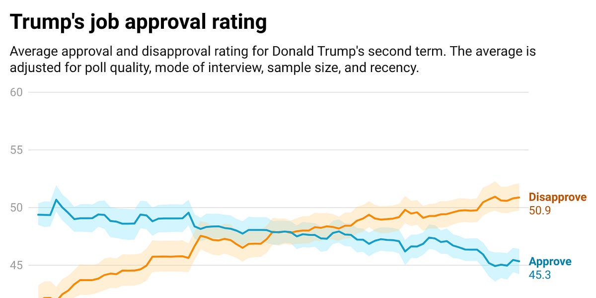 Trump's Approval Rating Decline Amid Economic Concerns